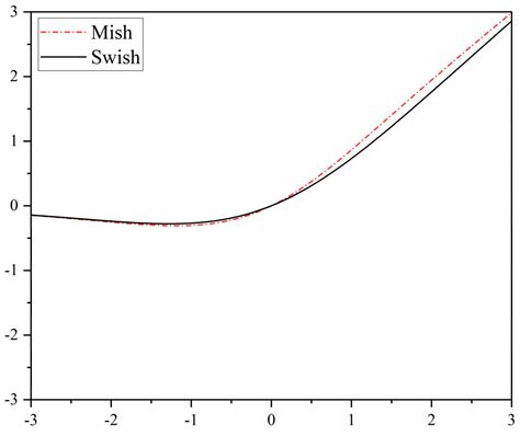 Dwsc Yolo A Lightweight Ship Detector Of Sar Images Based On Deep Learning
