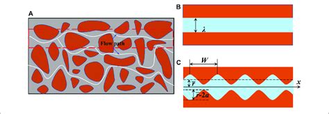 Schematic Diagram Of Porous Media A D Structure Of Porous Media Download Scientific