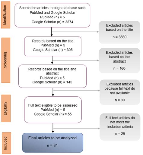 Data Collection Flowchart With Prisma Design Download Scientific Diagram