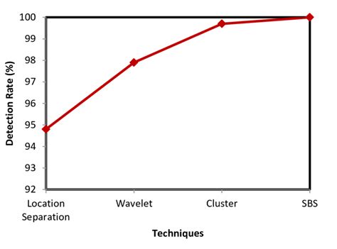 Detection Rate Analysis Download Scientific Diagram