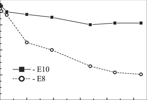 Concentration Of Plutonium As A Function Of Time In The Presence Of