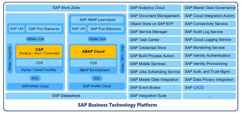 Whats New In Sap Cloud Application Programming Model Sap Teched 2023 Edition It Partners Inc
