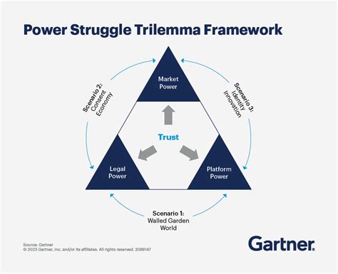 Build A Winning Advertising Strategy Gartner