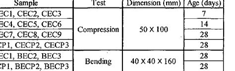 Ecc Test Sample Properties Download Table