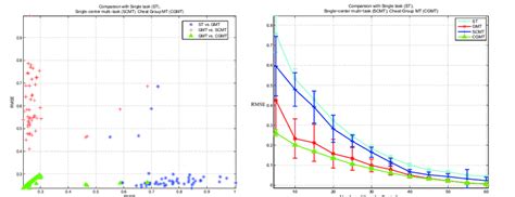 Comparison Between Single Multi Task And Grouped Multi Task Learning Download Scientific