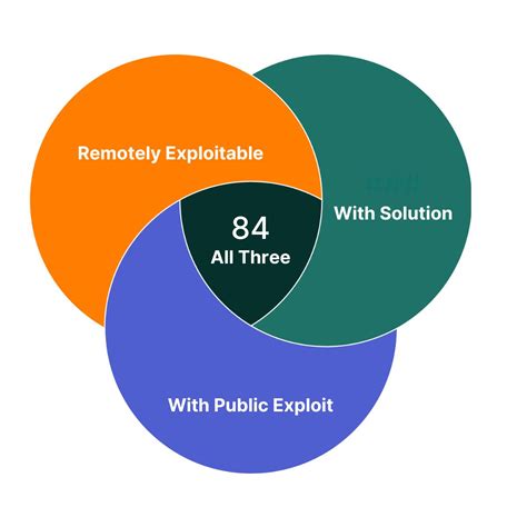 Vulnerabilitymanagement Threatintelligence Cybersecurity Flashpoint