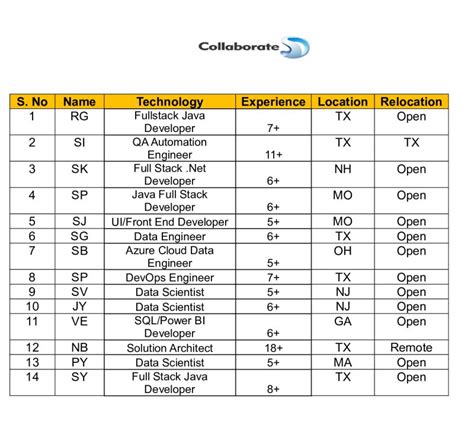 Fullstackjavadeveloper Javadeveloper Qaengineer Qaautomation