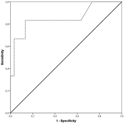 Roc Curve Showing Sensitivity And Specificity Of Duration Of Surgery