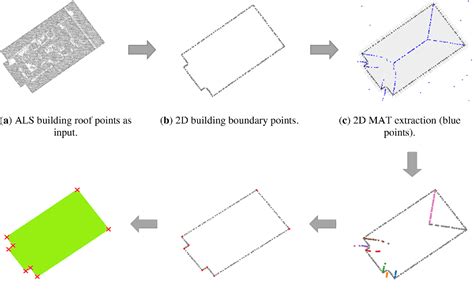 Figure 2 From Building Outline Extraction From Als Point Clouds Using