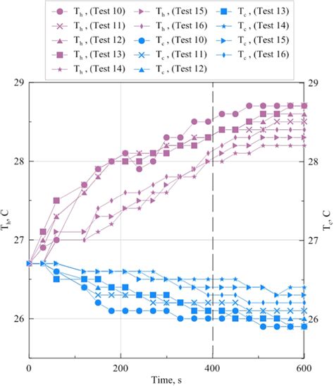 The Temperature Distribution With Time For Different Arrangements Of Download Scientific
