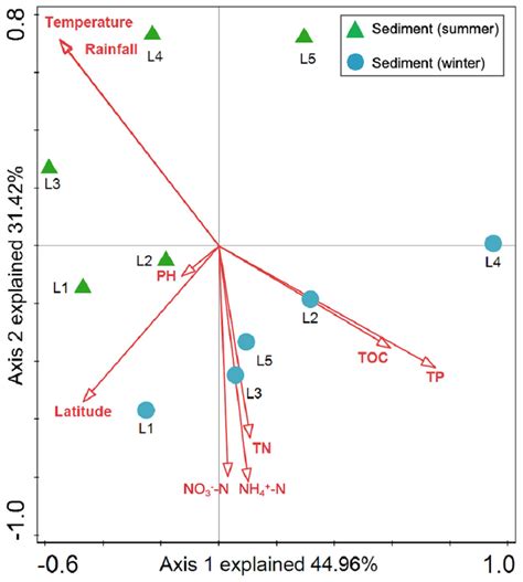 Characteristics Of Planktonic And Sediment Bacterial Communities In A