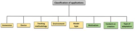 Classification Of Applications Download Scientific Diagram
