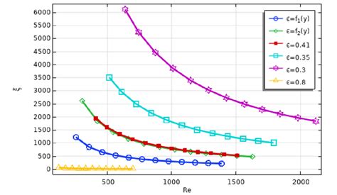 Relationship Between The Drag Coefficient And The Reynolds Number For