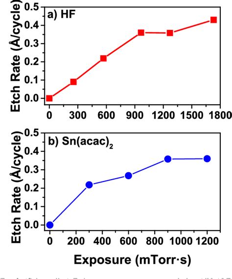 Figure 2 From Thermal Atomic Layer Etching Of Crystalline Aluminum Nitride Using Sequential