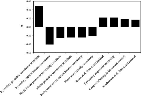 Top 10 Random Variables According To α Vector Download Scientific Diagram