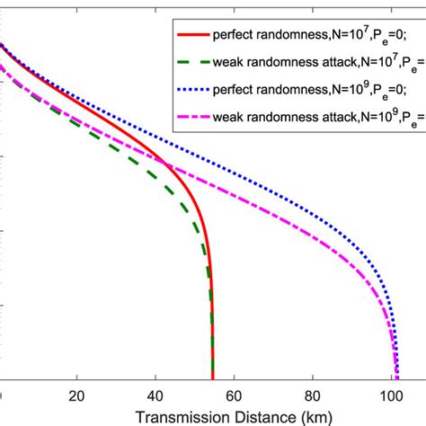 performance analysis of practical continuous variable quantum key