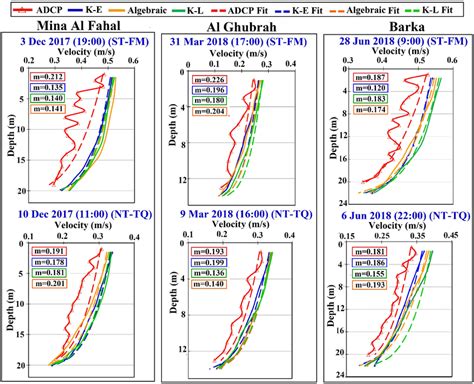 Curve Fitting Of Adcp K Ɛ K L And Algebraic Model At Mina Al Fahal Download Scientific