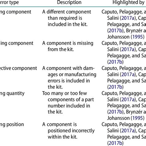 Kit Error Types Prominent In The Research Literature Download Scientific Diagram