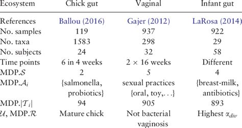 Longitudinal Microbiome Datasets Modelled As Mdp Download Table