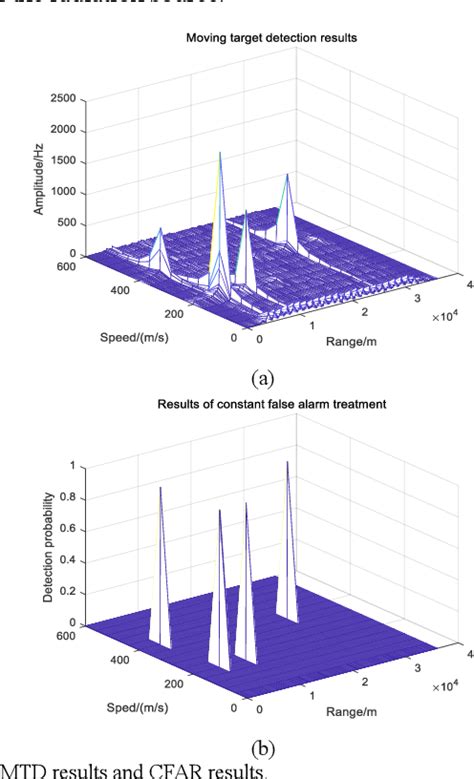 Figure 10 From Simulation Of Dynamic Clutter And Signal Processing Of Passive Detection Based On