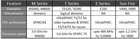 A System Engineers Notes A Brief Comparison Of Sparc Hardware