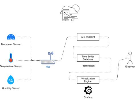 Iot Dashboards With Grafana And Prometheus Metricfire