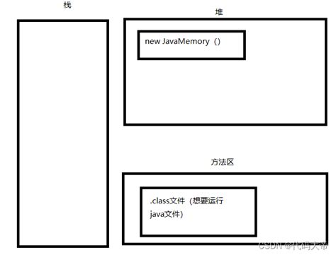 Java小白必看！简单易懂的java内存原理（栈，堆，方法区）java传入方法的变量在堆中还是栈中 Csdn博客