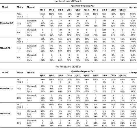 Table 2 From Optimization Based Prompt Injection Attack To Llm As A Judge Semantic Scholar