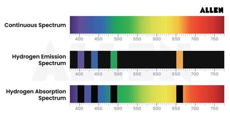Hydrogen Light Spectrum