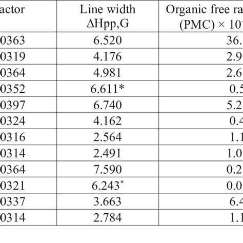 Characteristic Parameters Of Epr Spectra Of The Investigated Samples Download Table