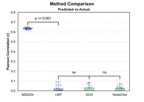 Msgcn Multiplex Spatial Graph Convolution Network For Interlayer Link Weight Prediction Ai