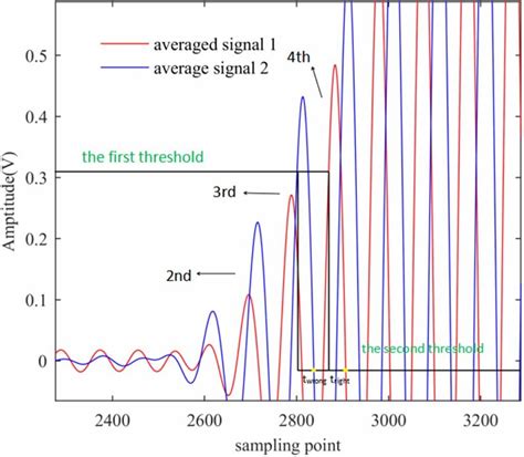 Schematic Diagram Of Ultrasonic Signal With Cycle Skip Download Scientific Diagram