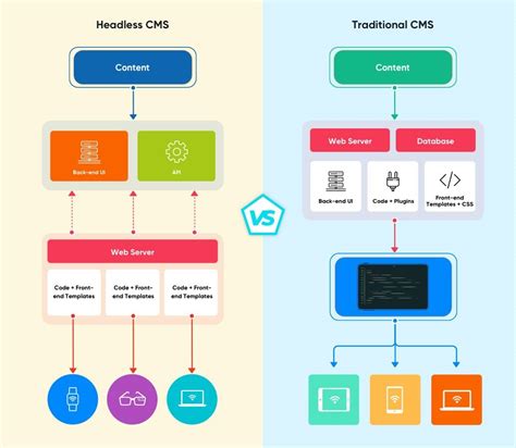 Websolave On Linkedin Headlesscms Contentmanagement Digitaltransformation…