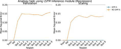 Figure 14 From Determinantal Point Process Attention Over Grid Codes Supports Out Of