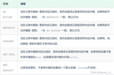 Sql 约束 Csdn博客
