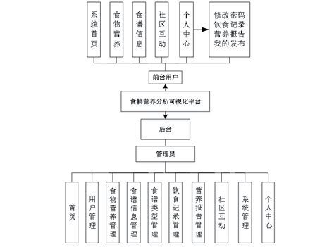 计算机毕业设计之基于大数据的食物营养分析可视化平台 Csdn博客