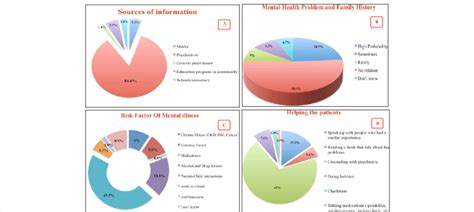 Assess Knowledge Of Participants Download Scientific Diagram