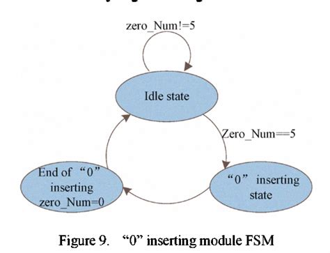 Figure 1 From Design Of Hdlc Controller Based On Xilinx Fpga Semantic