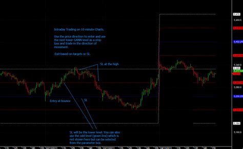 Trading Systems Iii Gann Levels Some New Thinking