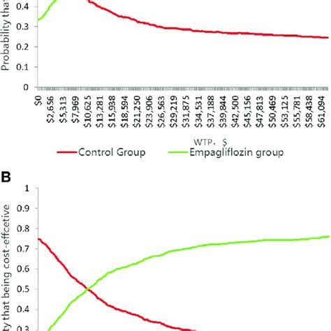 Acost Effectiveness Acceptability Curve Showing The Maximum Download Scientific Diagram