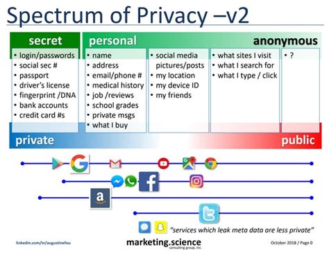 Spectrum Of Privacy Consumer Privacy Levels Ppt