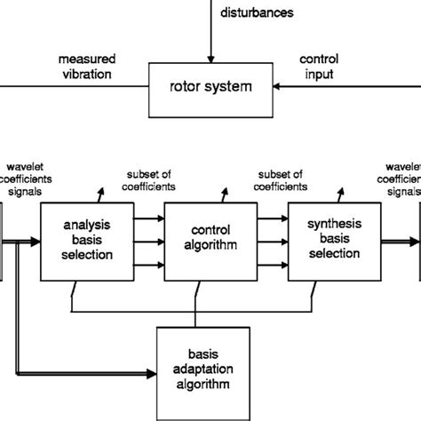 Schematic Of Adaptive Wavelet Based Control Scheme For Rotor Vibration