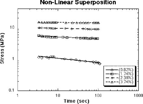 Application Of Single Integral Modified Nonlinear Superposition