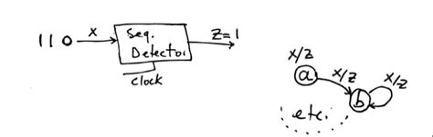 Solved Demonstrate The State Diagram Of Sequence Detector Chegg Com