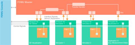 Figure 1 From Functional Digital Mock Up And The Functional Mock Up