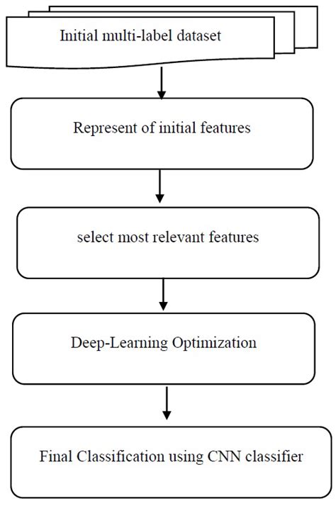 Overall Flowchart Of The Proposed Method Download Scientific Diagram