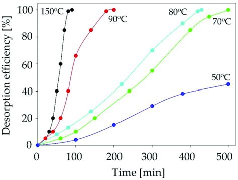 The Effect Of Temperature On Cda 11 In The Desorption Process