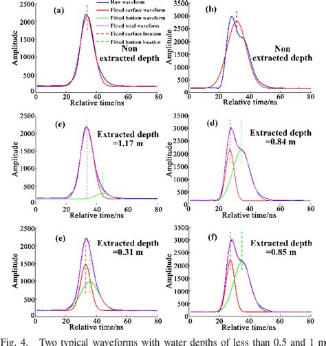 Figure 4 From A Method To Decompose Airborne Lidar Bathymetric Waveform