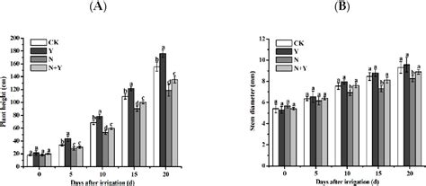 Figure 1 From Bacillus Subtilis Promotes Cucumber Growth And Quality Under Higher Nutrient