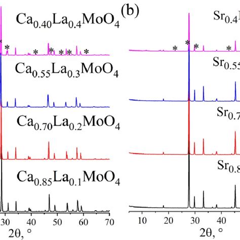 Detail Of X Ray Diffraction Patterns Of Selected Compositions Of The Download Scientific